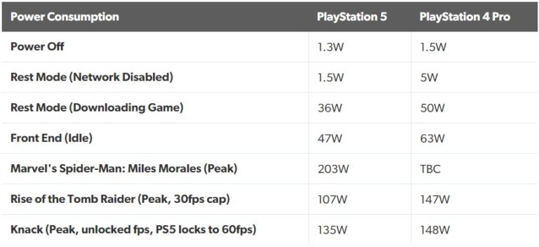 Le point sur la consommation électrique des PS5 et Xbox Series X - GeekTest